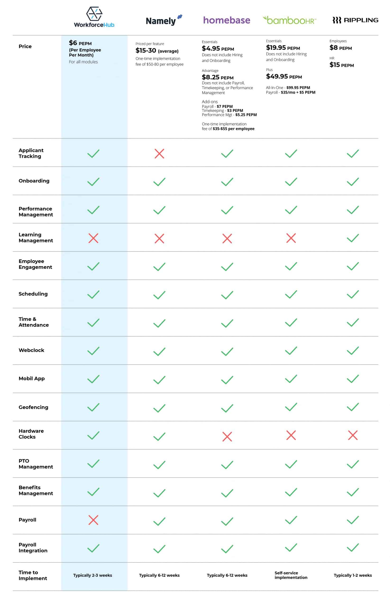 HR Software Price Comparison: WorkforceHub vs BambooHR Pricing